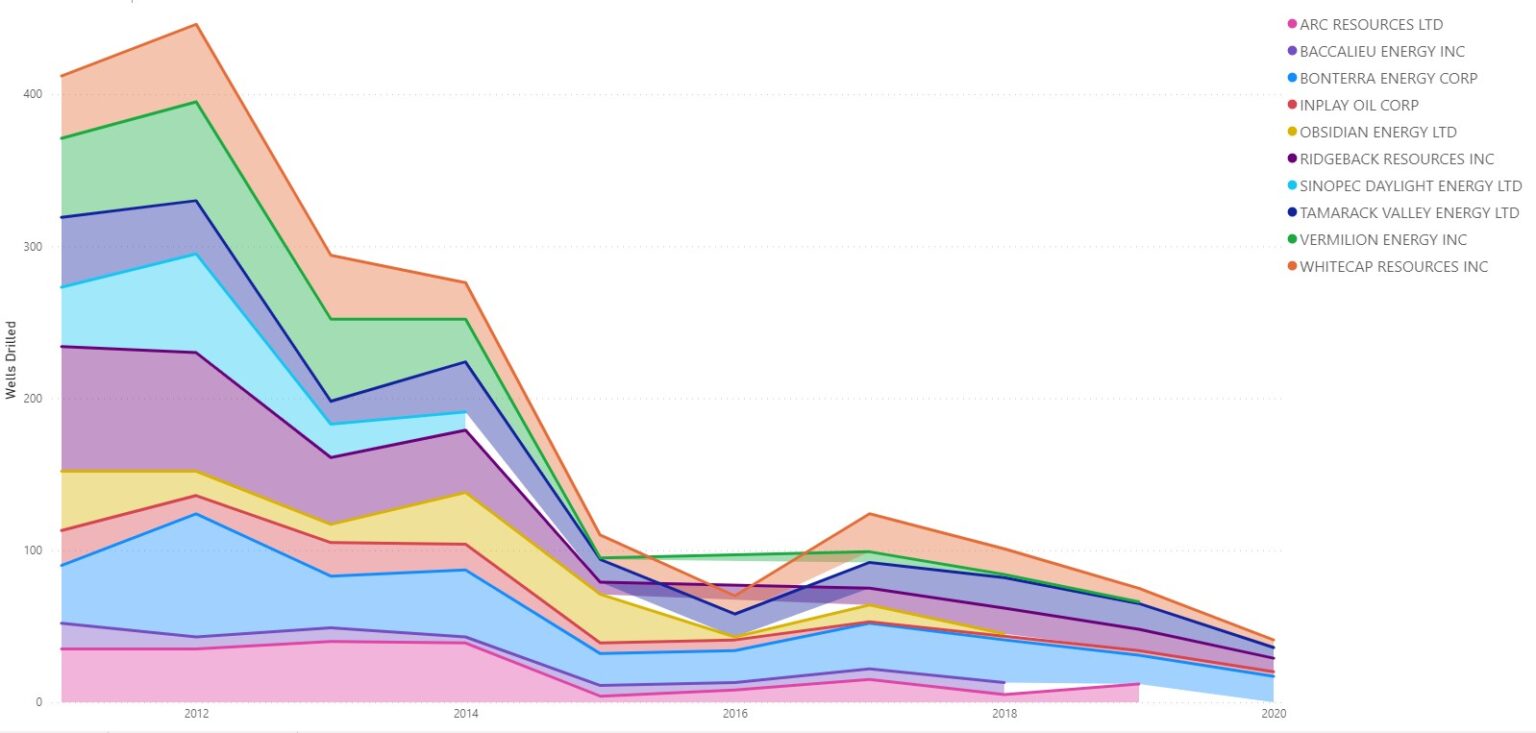 Word to the Wise: Pembina/Cardium Drilling Overview – XI Technologies