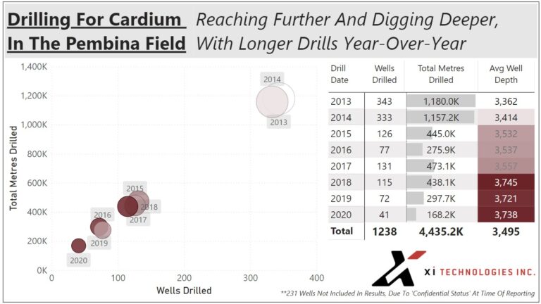 Word to the Wise: Pembina/Cardium Drilling Overview – XI Technologies